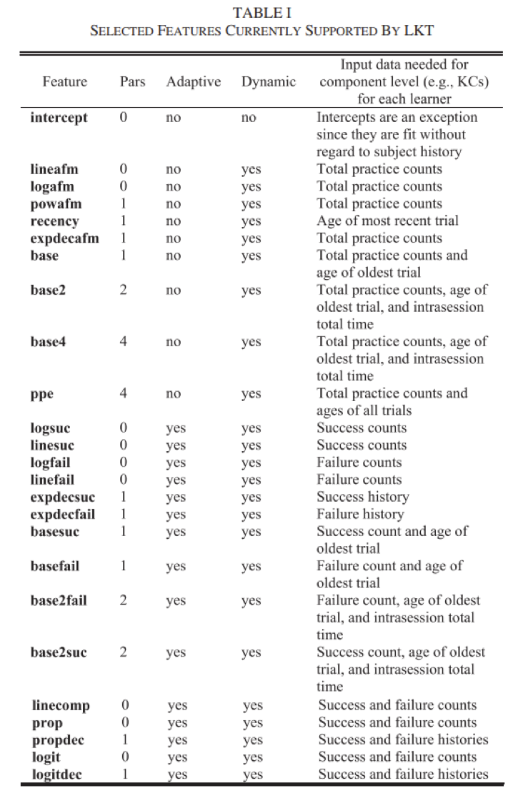 Module 2: Logistic Knowledge Tracing and Performance Factors Analysis